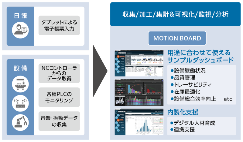 不具合を未然に防ぐ体制を強化MotionBoardを基盤とするIoTシステム構築事例 | ビジネスエンジニアリング株式会社 B-EN-G